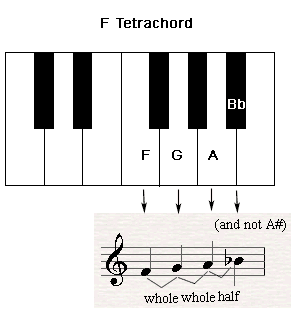The Tetrachord on Piano