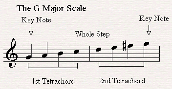 G Major Scale on Piano