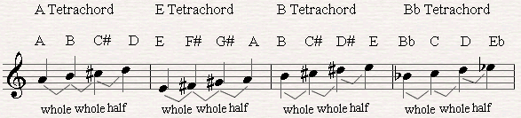 The Tetrachord on Piano